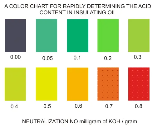 Acidity Test Of Transformer Oil